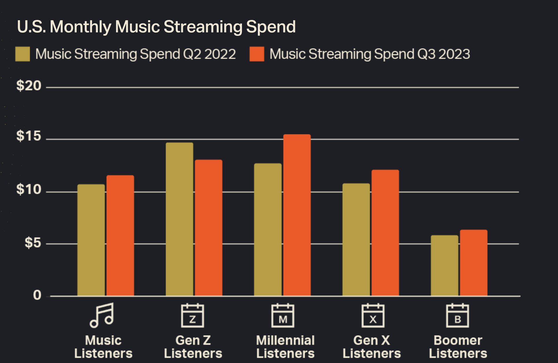 Millennials vs. Gen Z in the Music Industry — Music on the Move
