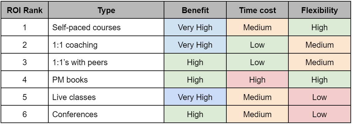 The Product Manager's Guide to Professional Development Budgets ...