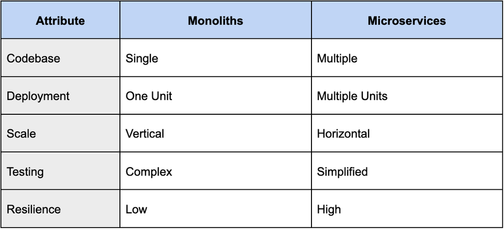 Microservices vs. Monoliths — Product Teacher