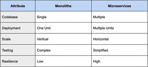 Microservices vs. Monoliths — Product Teacher