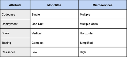 Microservices vs. Monoliths — Product Teacher