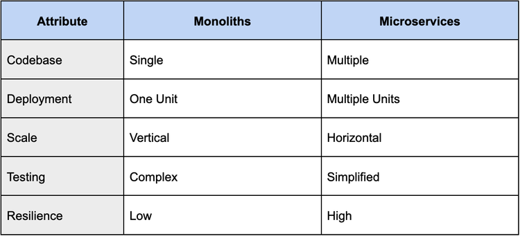 Microservices vs. Monoliths — Product Teacher