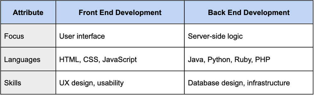 Front End vs. Back End Development — Product Teacher
