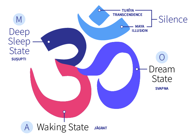 Chanting Om (AUM) — Blue Lotus Yoga + Meditation