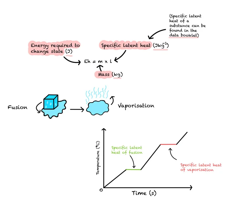 Get the Grade - National 5 Physics - Specific Heat Capacity | National ...