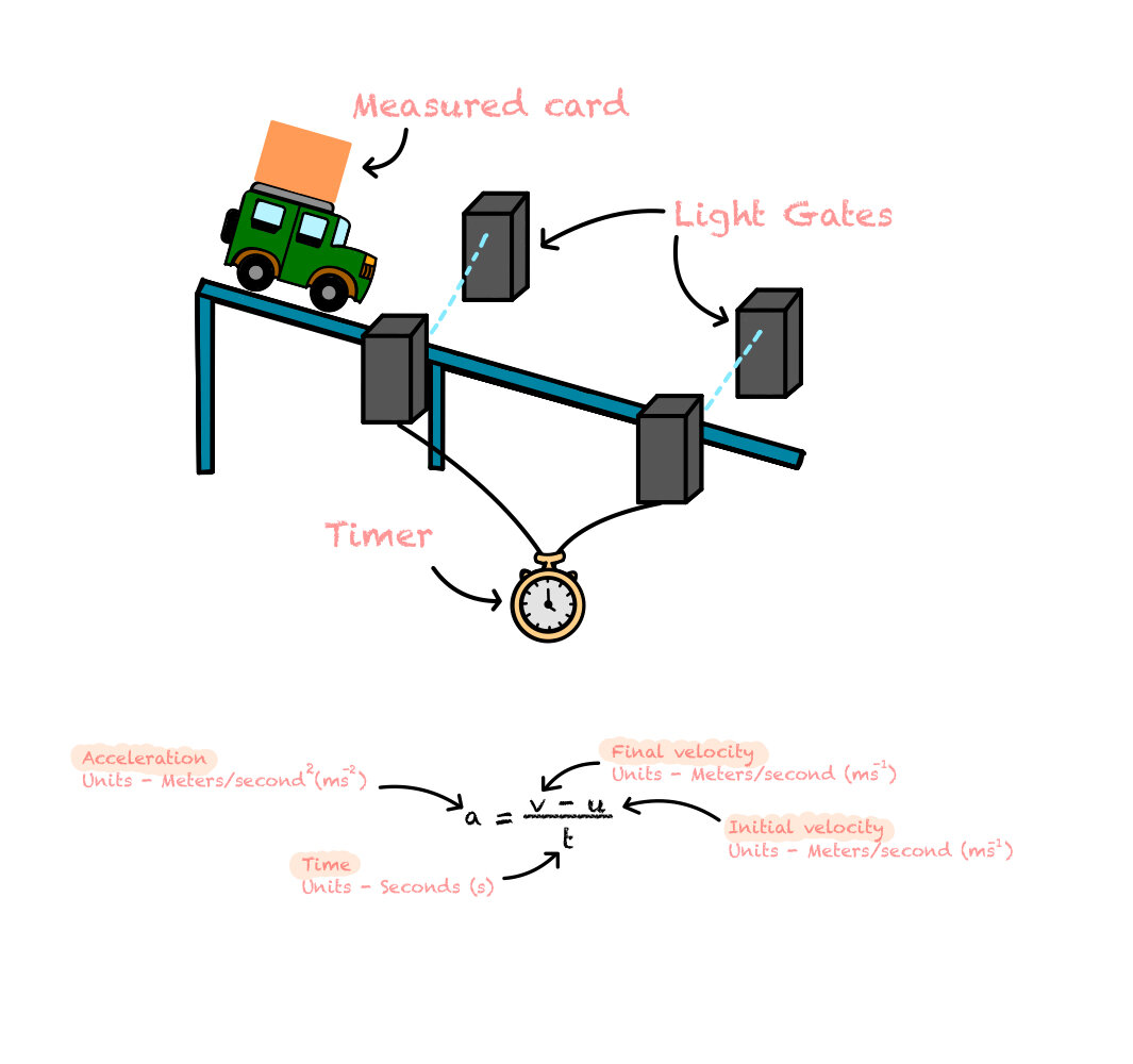 Get the Grade - National 5 Physics - Acceleration | National 5 and ...