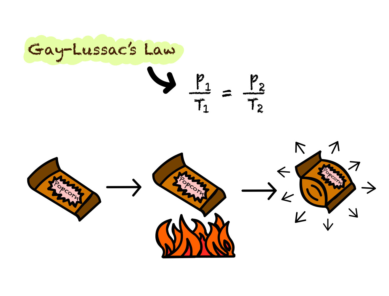 Get the Grade - National 5 Physics - Gas Laws | National 5 and Higher ...