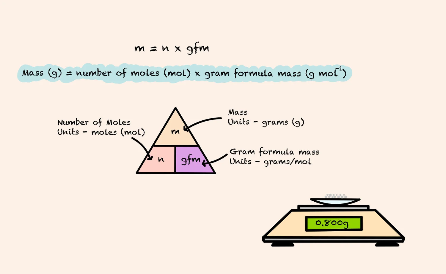 Get the Grade - National 5 Chemistry - Mole and Mass Calculations ...