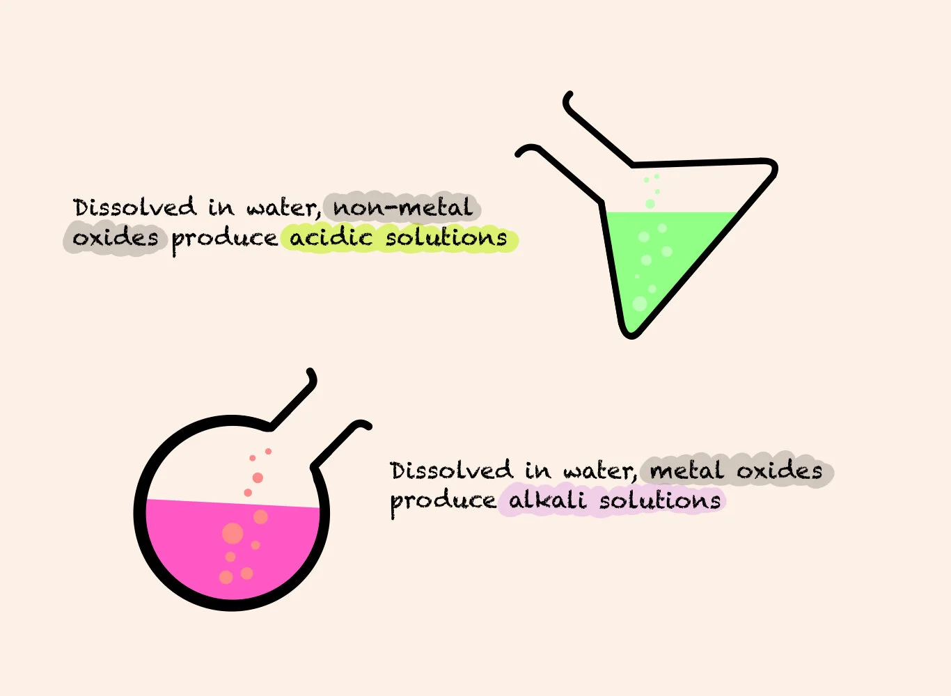 Get the Grade - National 5 Chemistry - Acids and Bases | National 5 and ...