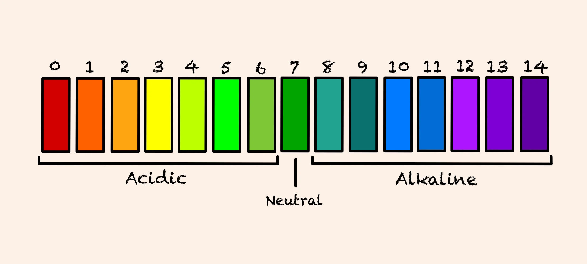 Get the Grade - National 5 Chemistry - Acids and Bases | National 5 and ...