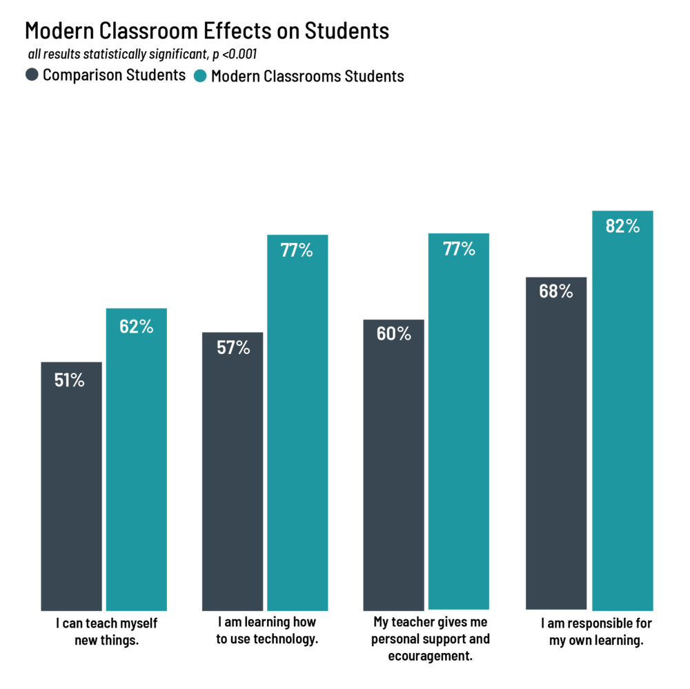 Mastery Based Learning: What does the research say? — Modern Classrooms ...
