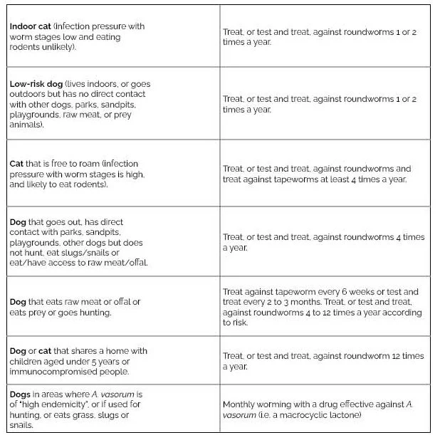 Advice on worming cats and dogs — Veterinary Prescriber