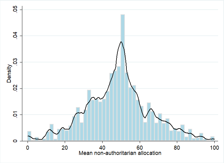 Authoritarianism and its Relevance in Today’s America - Trendency