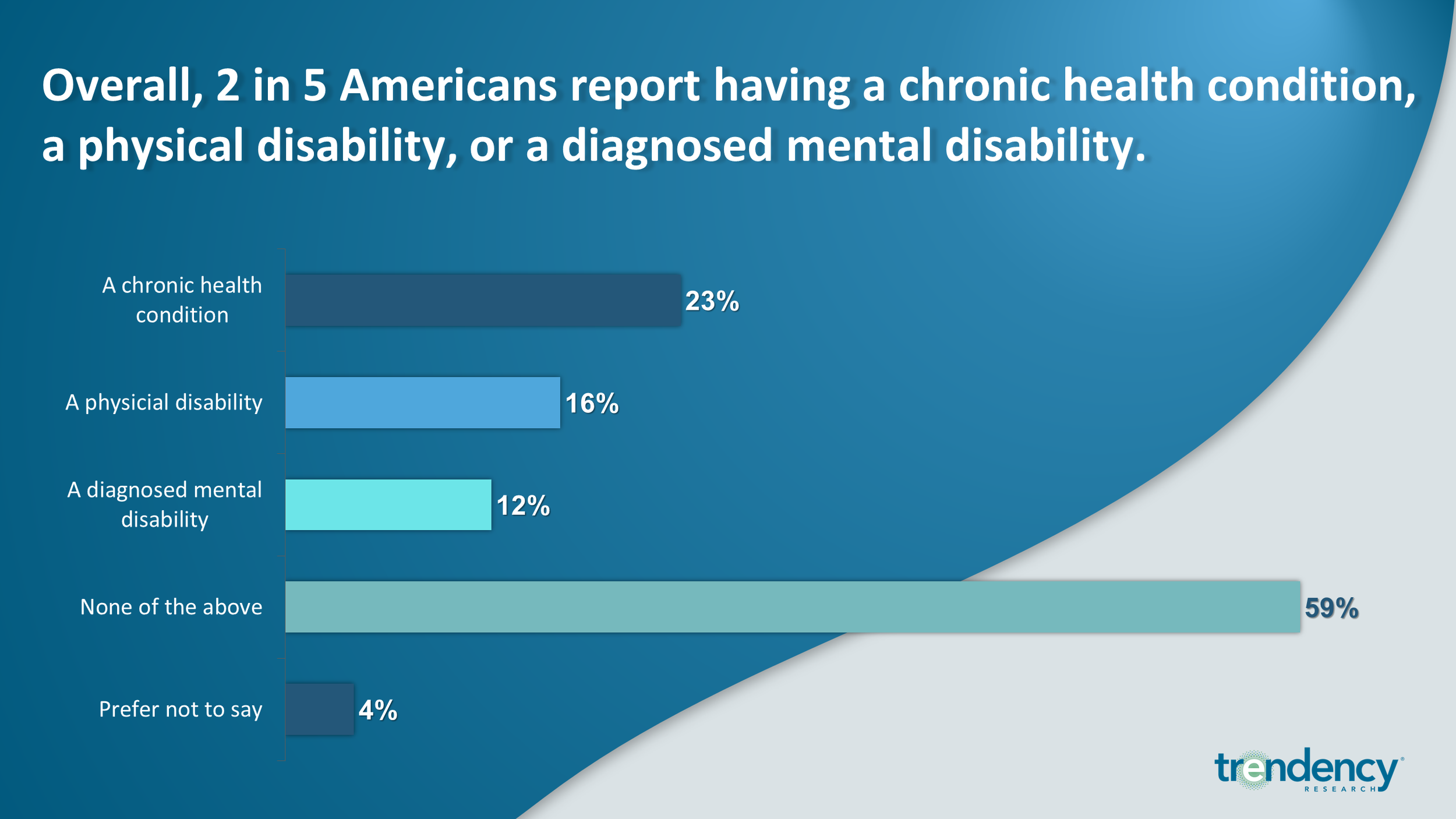Disabilities in the United States - Trendency