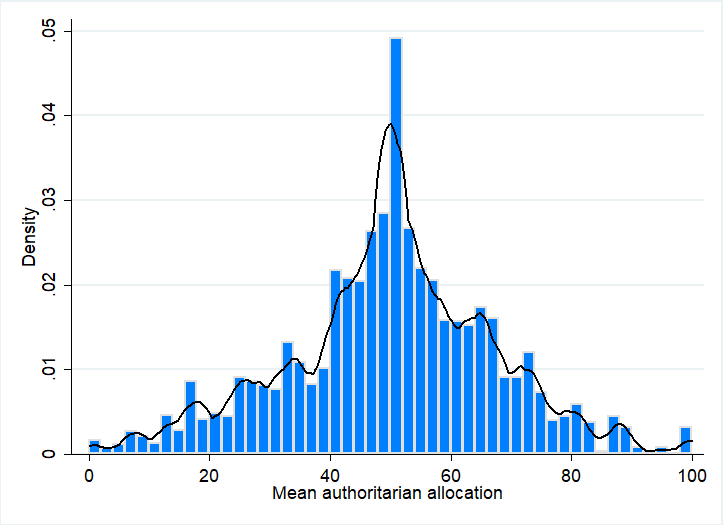 Authoritarianism and its Relevance in Today’s America - Trendency