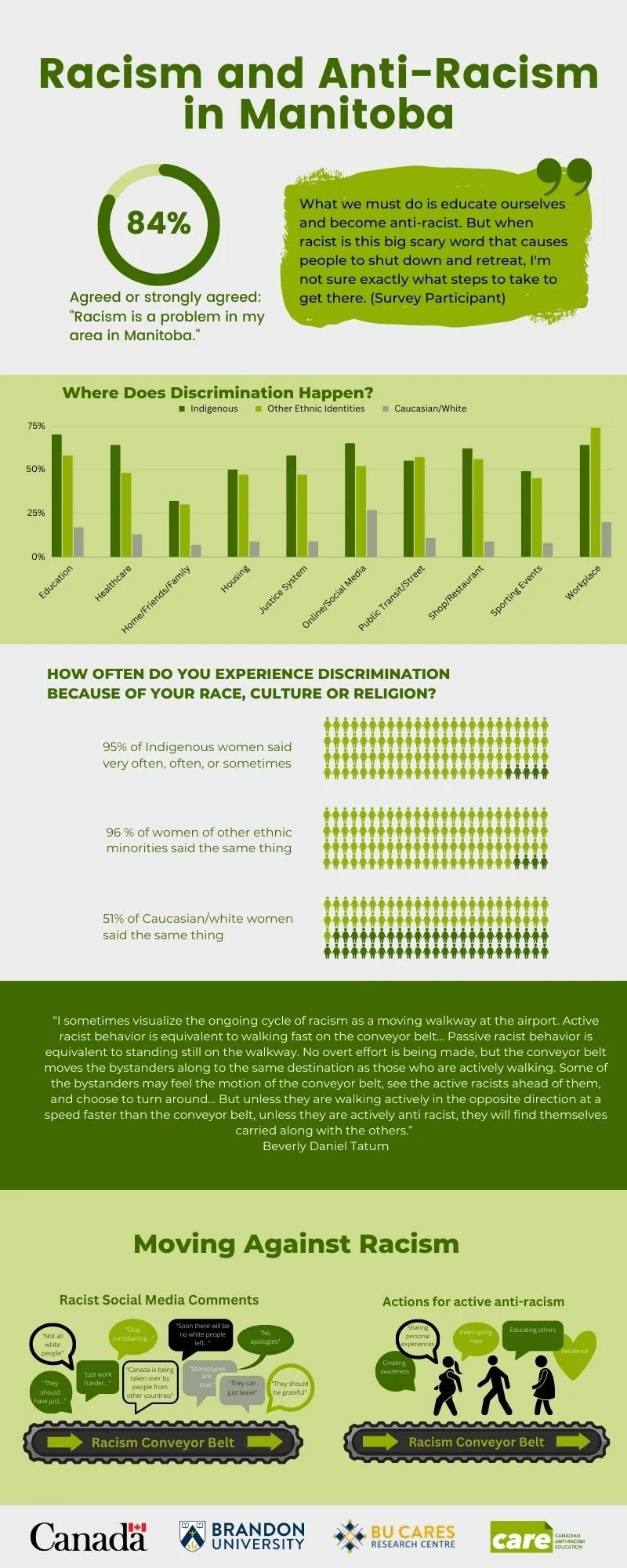 Anti-Racism — BU CARES Research Centre - Rural & Indigenous Community ...