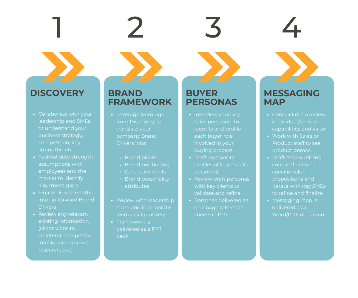 Core Messaging Service | LevelUp Strategic Marketing Consulting