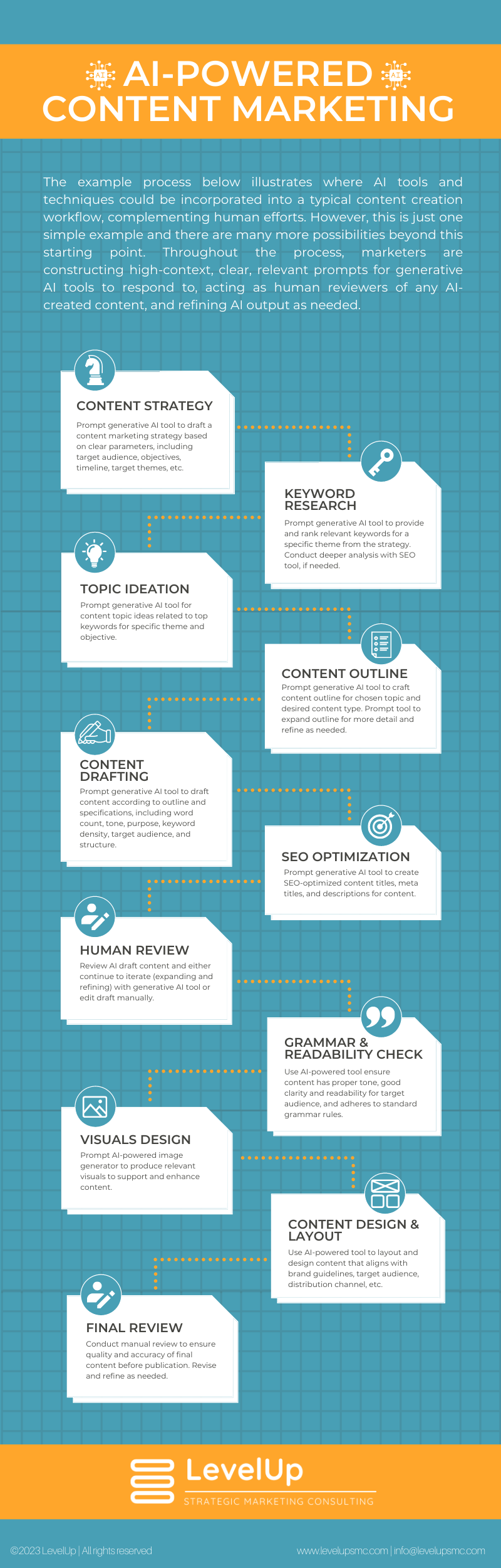 INFOGRAPHIC: AI-Powered Content Marketing | LevelUp Strategic Marketing ...