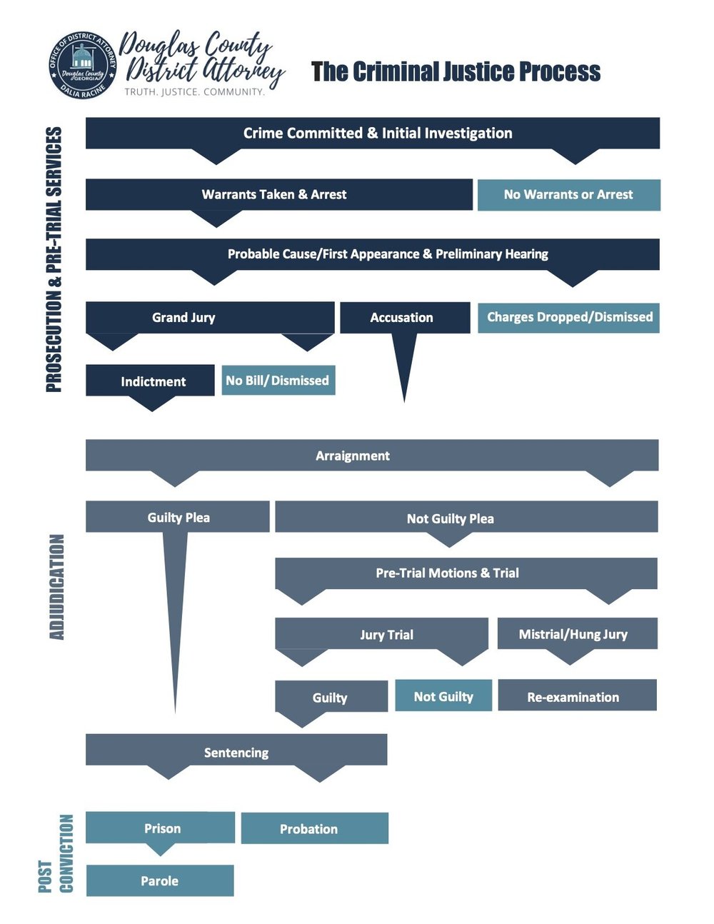 What We Do - Douglas County District Attorney