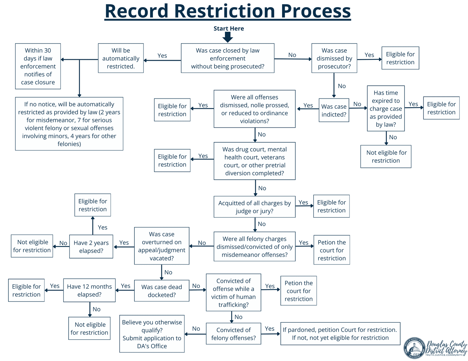 Contact 2 - Douglas County District Attorney
