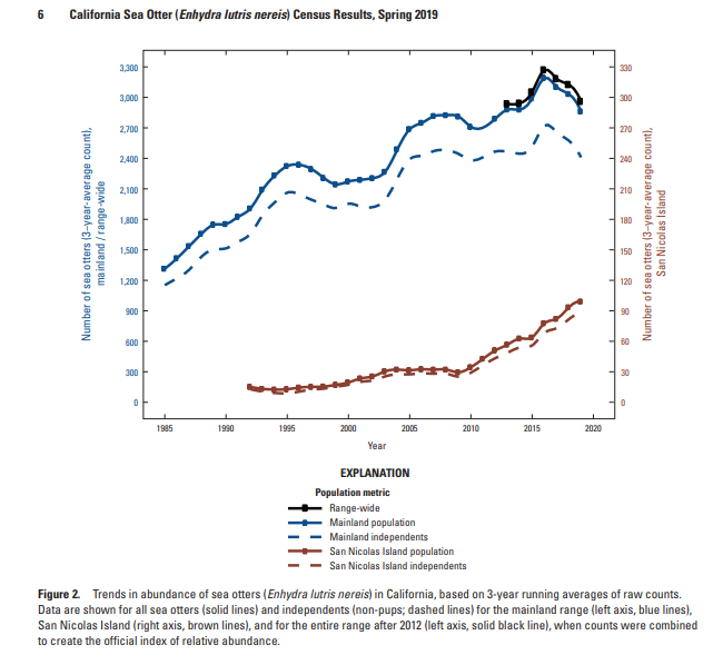 Threatened and Endangered — The Otter Project