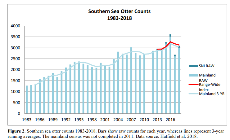 Threatened and Endangered — The Otter Project