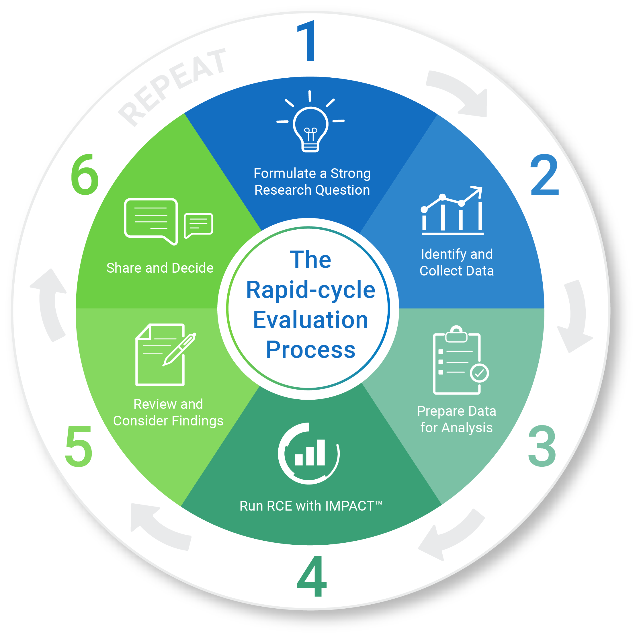 Using Rapid-cycle Evaluation in your School District — LearnPlatform