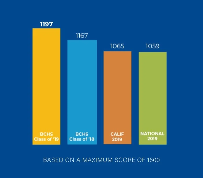 SAT/ACT PROGRAM — Bakersfield Christian High School