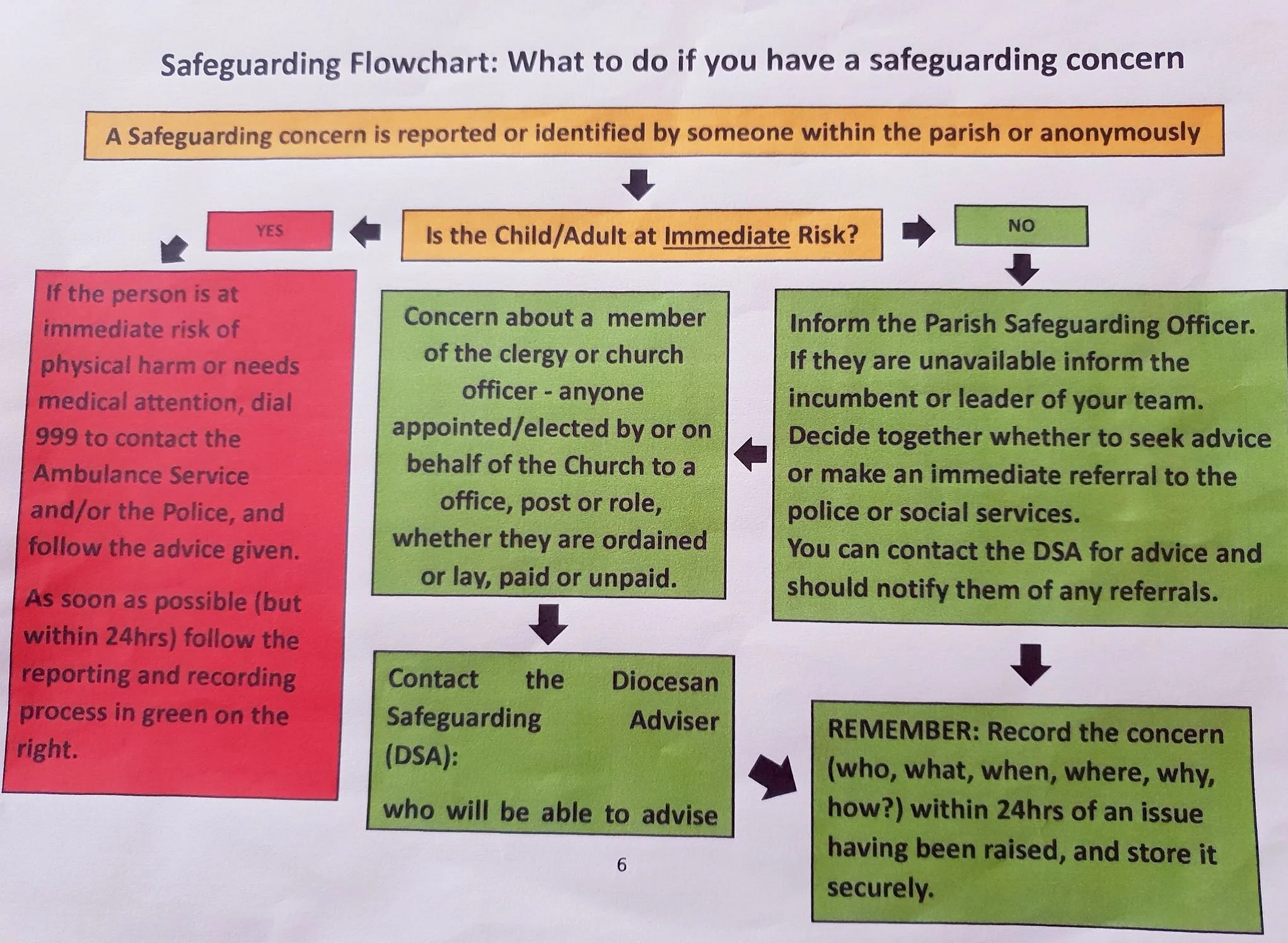 Safeguarding Flowchart — The Osney Benefice