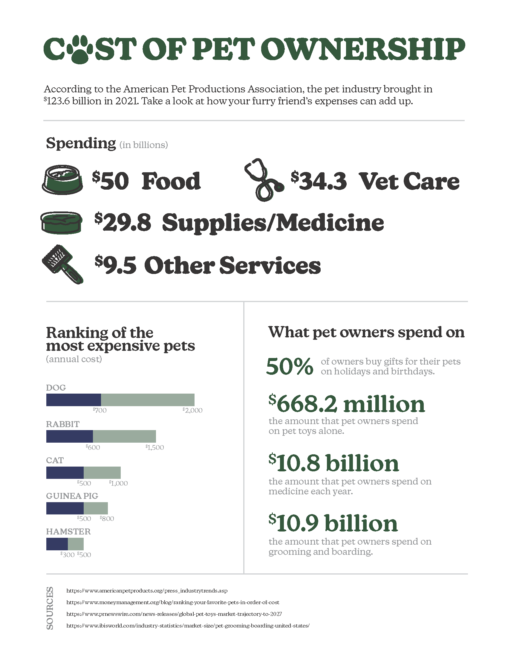 Cost of Pet Ownership — Isabella Community Credit Union