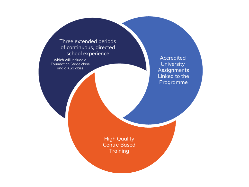 SCITT Programme Structure and Content — CREC