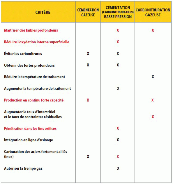 Choix entre cémentation (carbonitruration) et nitruration — A3TS - L ...