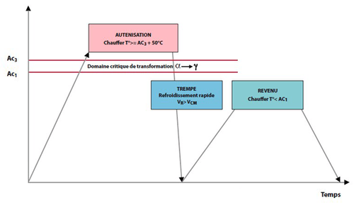 Durcissement des aciers par les traitements thermiques de durcissement ...