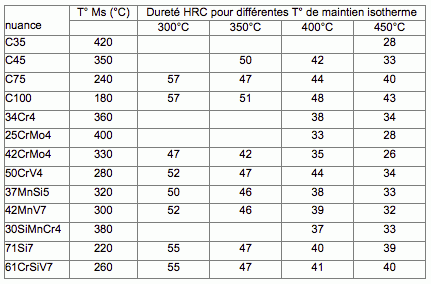 Trempe différée ou trempe isotherme bainitique — A3TS - L'association ...