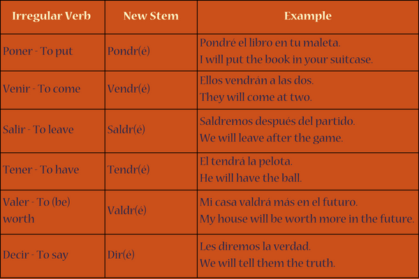 How to Speak About the Future In Spanish — Na'atik Language & Culture ...