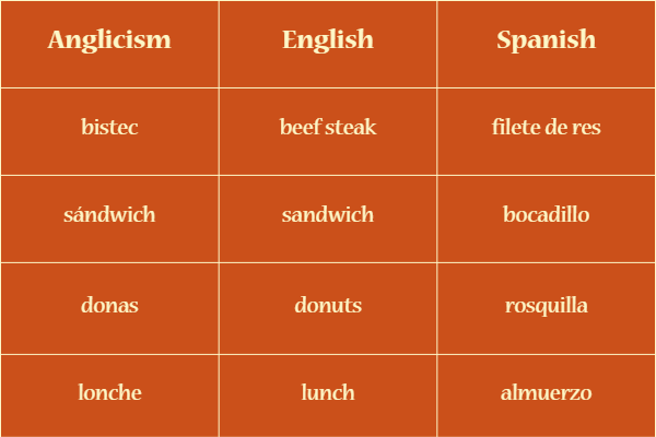 Anglicismos in Mexican Spanish — Na'atik Language & Culture Institute