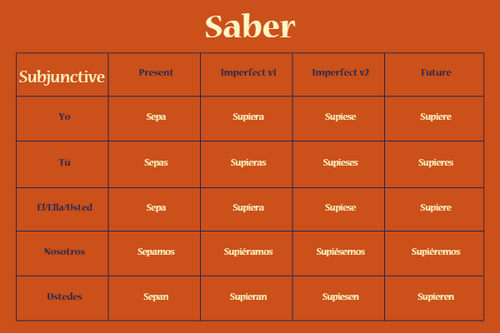 Saber or Conocer: Know Which to Use — Na'atik Language & Culture Institute