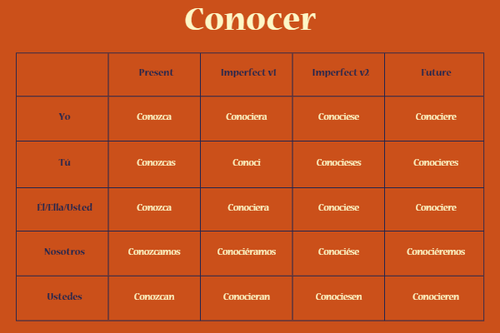 Saber or Conocer: Know Which to Use — Na'atik Language & Culture Institute