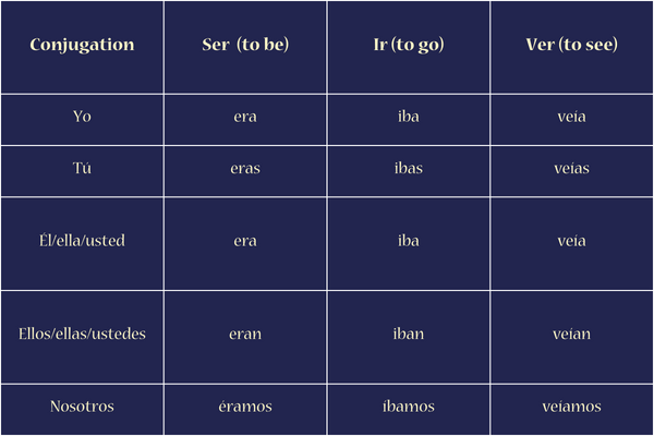Speaking about the past in Spanish — Na'atik Language & Culture Institute