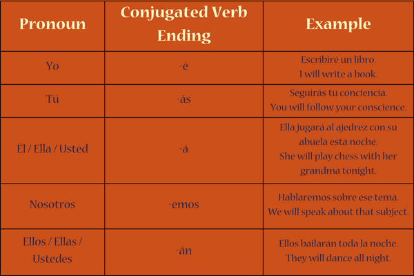 How to Speak About the Future In Spanish — Na'atik Language & Culture ...