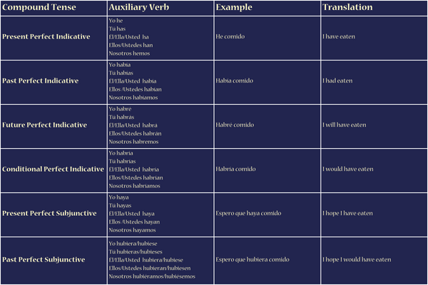 How To Use Spanish Compound Tenses — Na'atik Language & Culture Institute