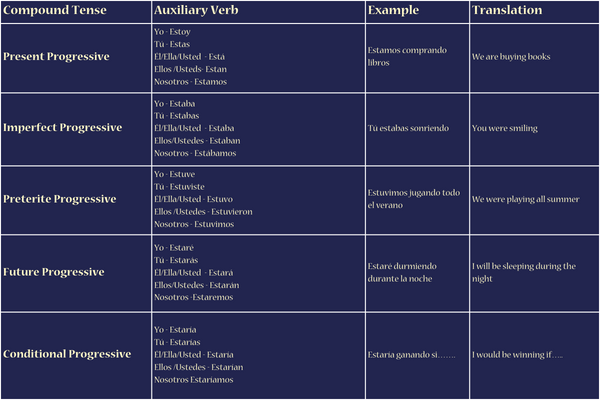 How To Use Spanish Compound Tenses — Na'atik Language & Culture Institute