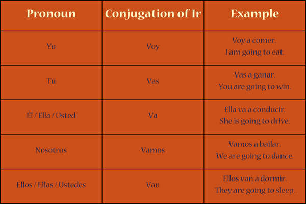 How to Speak About the Future In Spanish — Na'atik Language & Culture ...