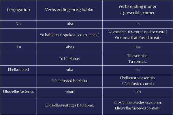 Speaking about the past in Spanish — Na'atik Language & Culture Institute