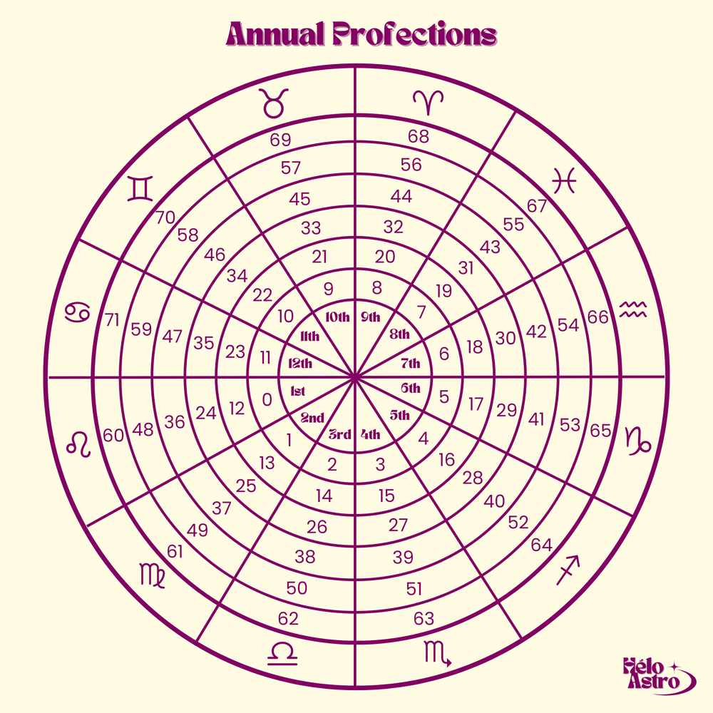 Timing in Astrology: Profections, Firdaria and More — HéloAstro