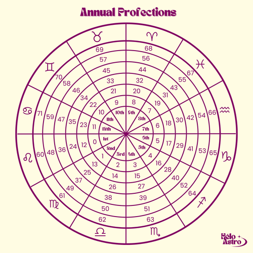Timing in Astrology: Profections, Firdaria and More — HéloAstro