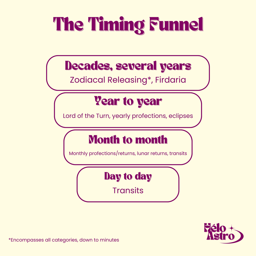 Timing in Astrology: Profections, Firdaria and More — HéloAstro