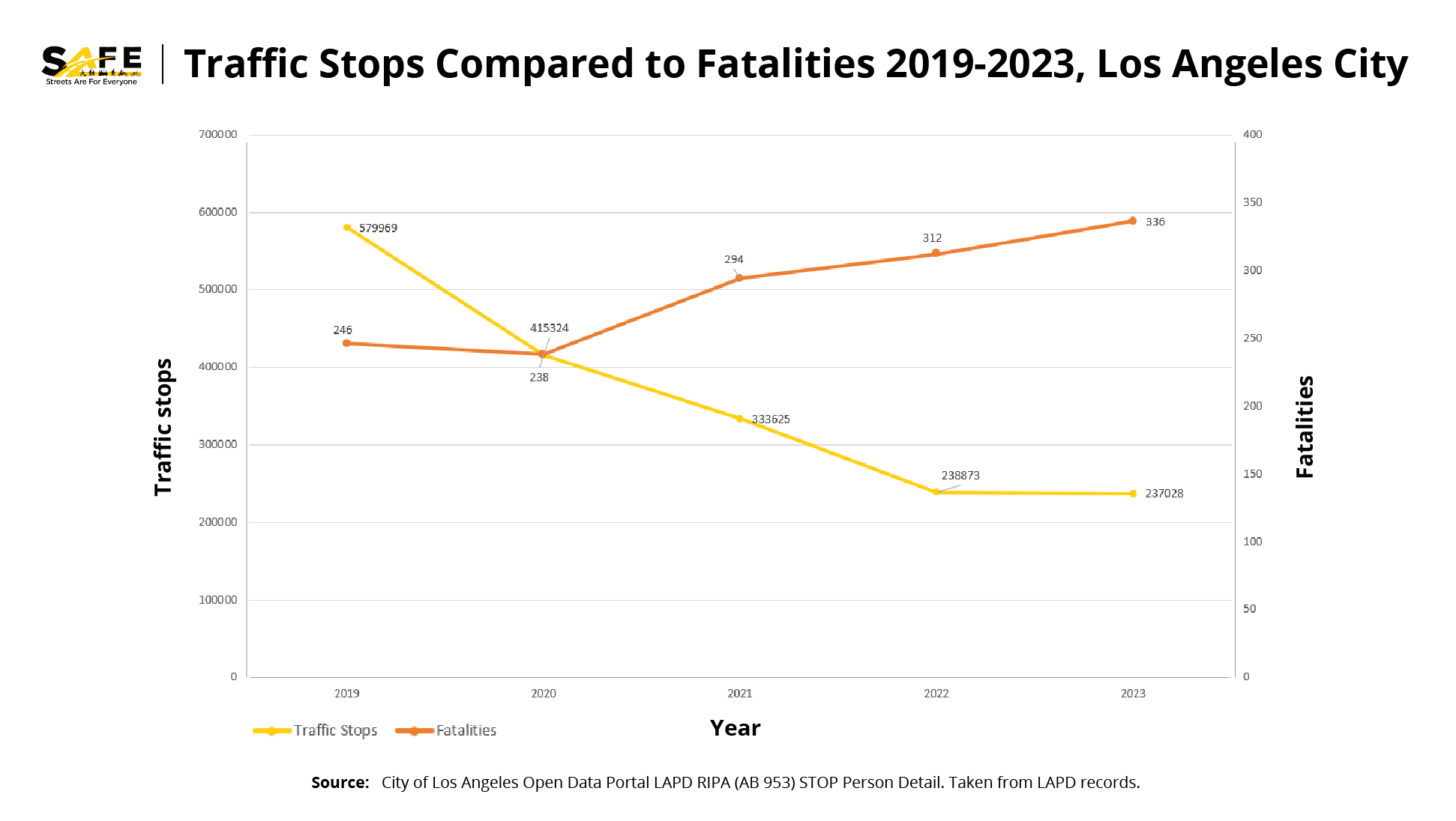 Traffic Violence in Los Angeles, Why LA Gets an “F” Grade for 2023 ...