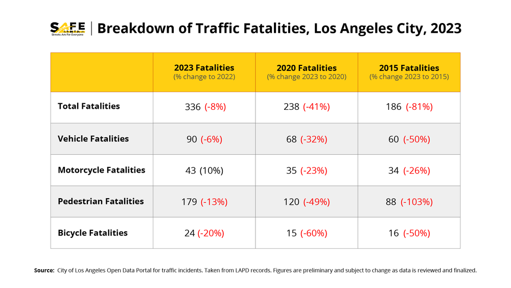 Traffic Violence in Los Angeles, Why LA Gets an “F” Grade for 2023 ...