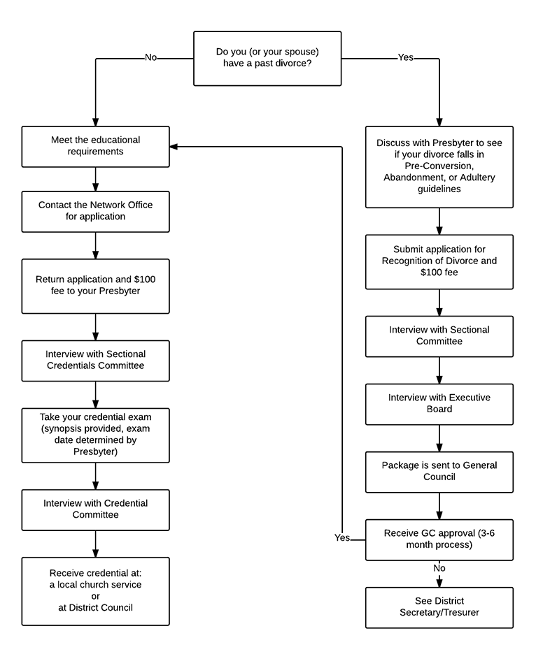 Credentials — Tennessee Ministry Network